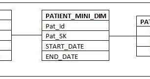 It's All About ORACLE: Rapidly Changing Dimension (RCD) in Data Warehouse