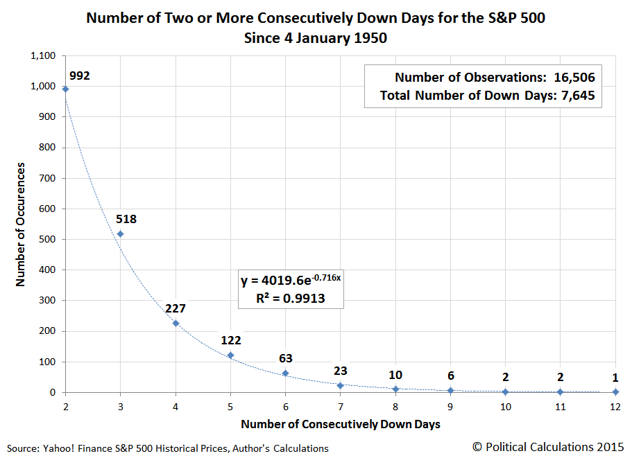 Political Calculations Losing Streaks In The S P 500 political-calculations-losing-streaks-in-the-s-p-500