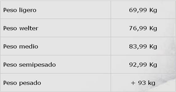 Historia del MMA: Categorías de Peso