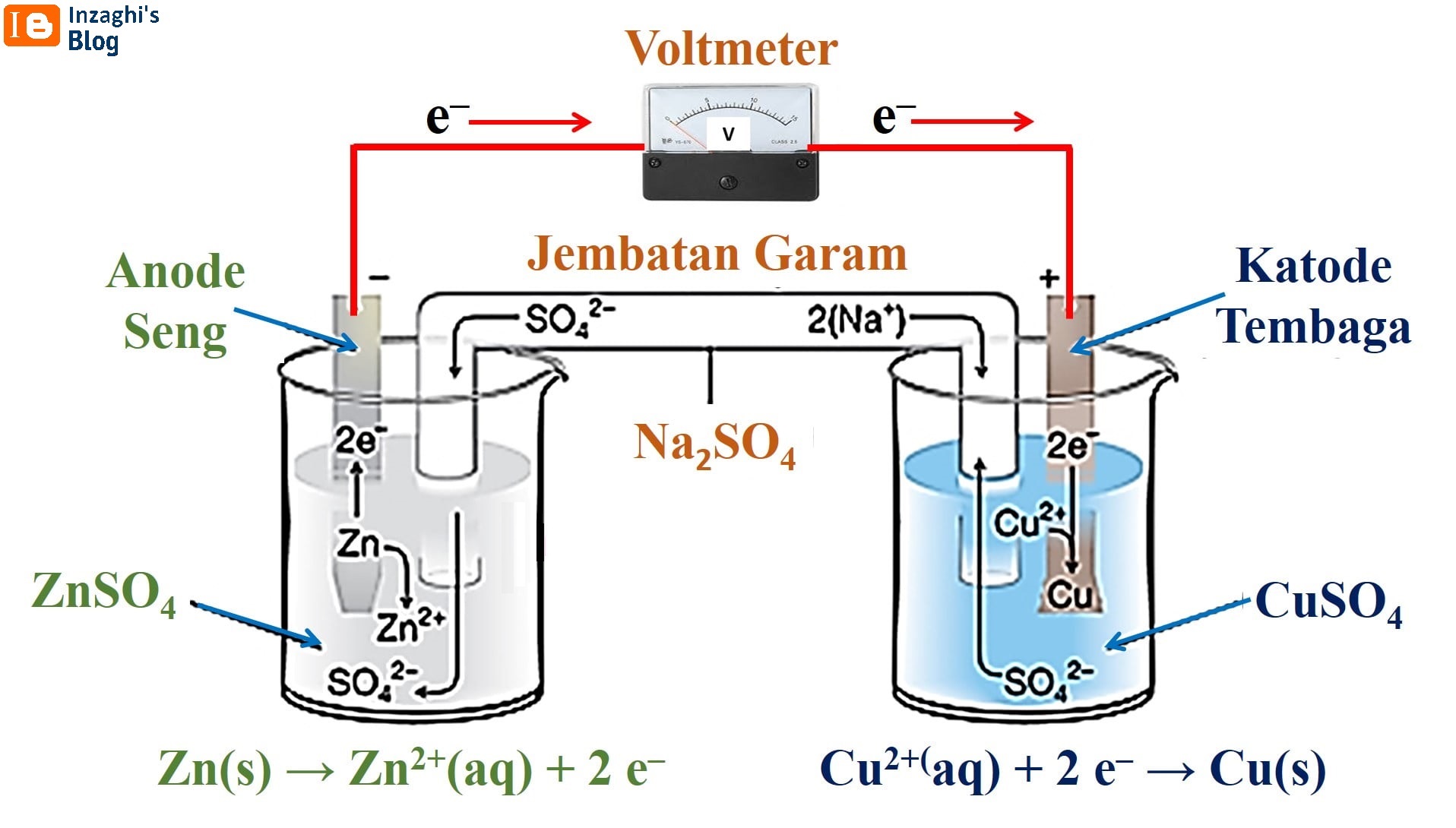 Materi Kimia (Kelas 12) : Reaksi Redoks & Elektrokimia dan Kimia Unsur ...