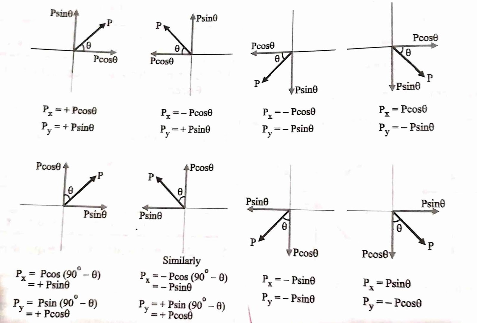 Composition And Resolution Of Forces | Engineering Mechanics