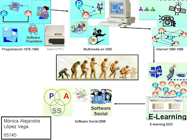 SOFTWARE: EVOLUCIÓN DEL SOFTWARE