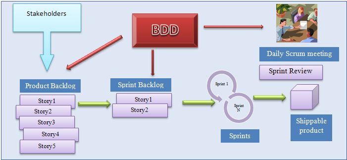 Let's discover knowledge ....: Fusion Of Agile Scrum to BDD