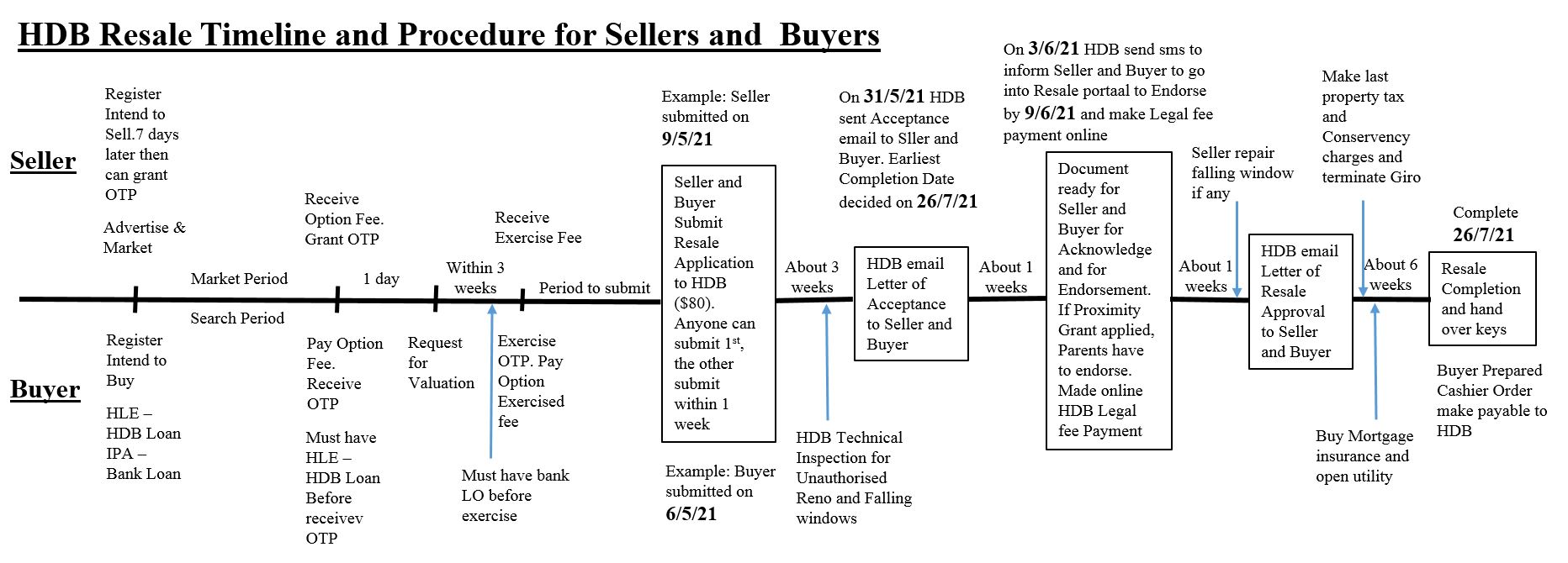 Property Smart Investors - Remembering Lee Kuan Yew: HDB Resale ...