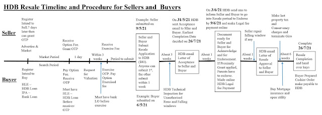 Property Smart Investors - Remembering Lee Kuan Yew: HDB Resale ...