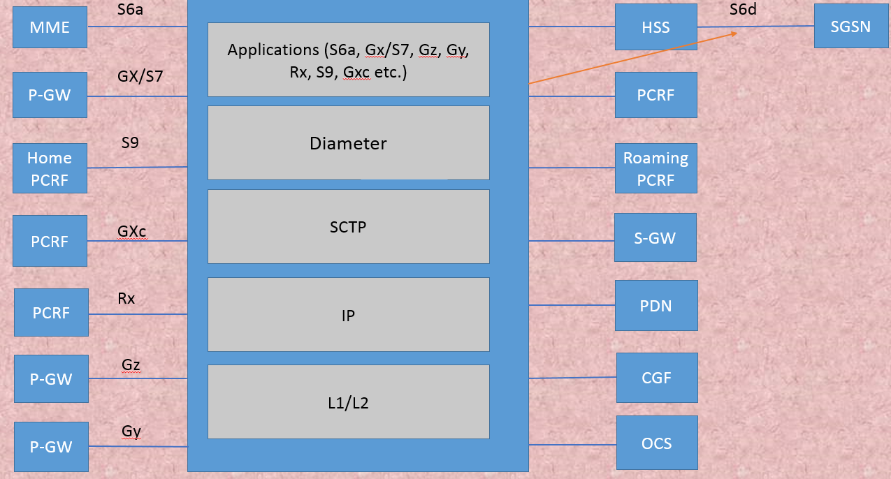 - LTE/IMS reference