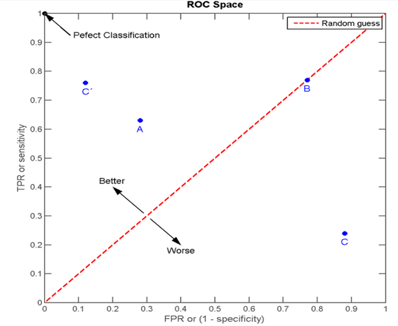 Data Science với Rstudio: Tìm hiểu về TPR, FPR, GINI, ROC và các loại ...
