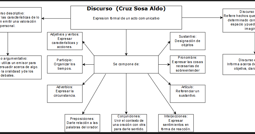 Conduplicación Algorítmica: Mapa Conceptual Del Discurso