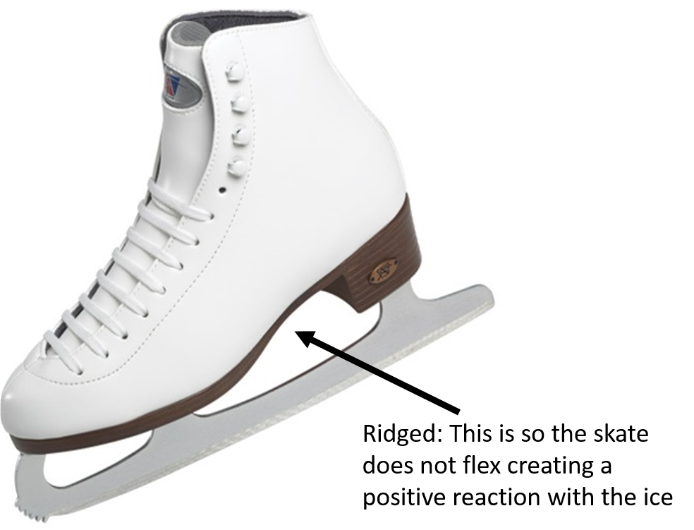 What are the Optimal Biomechanics of a Triple Axel in Figure Skating to ...