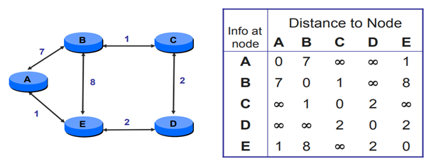 Distance-vector routing protocol ~ ashrafedu