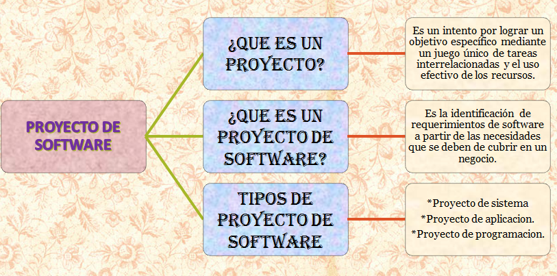 Planeacion de Proyectos de Software: CONCEPTOS