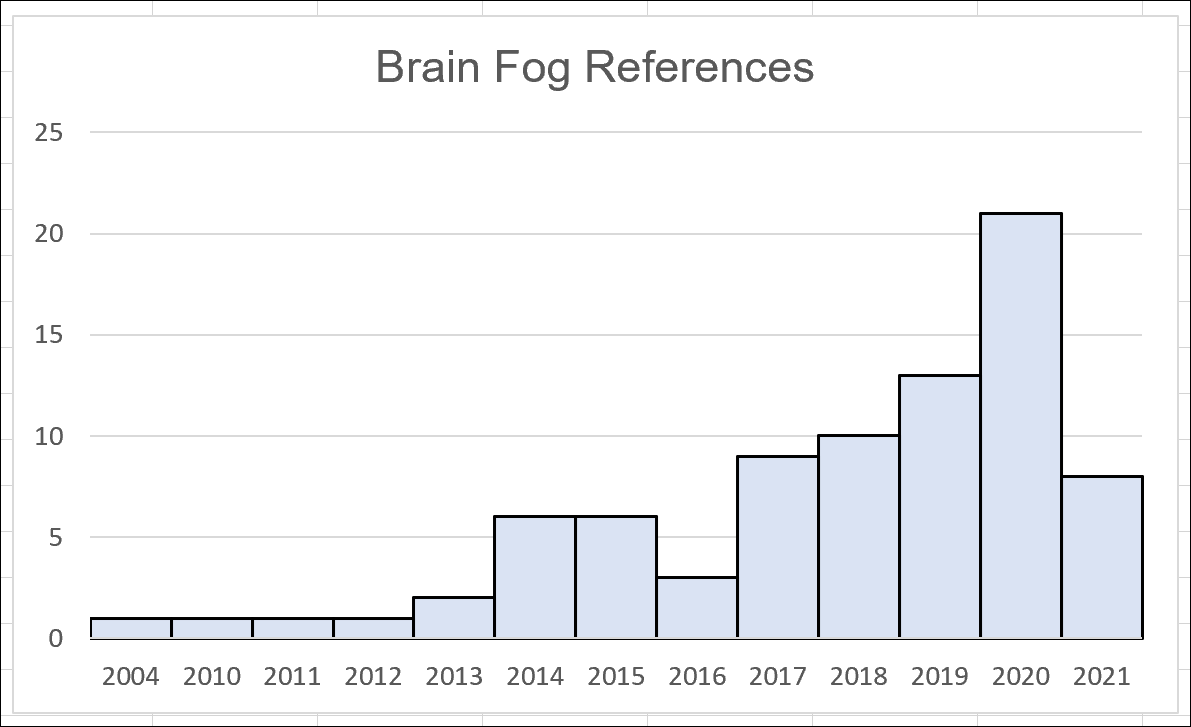 Real Psychiatry: Brain Fog