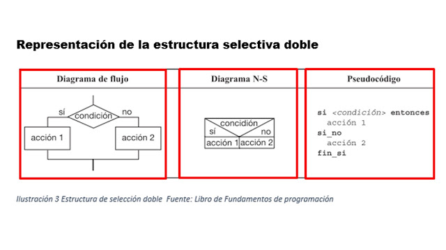 Fundamentos de la Programacion: Unidad 3. Control de Flujo