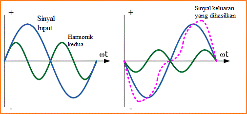 Distorsi Penguat (Amplifier) - Belajar Elektronika