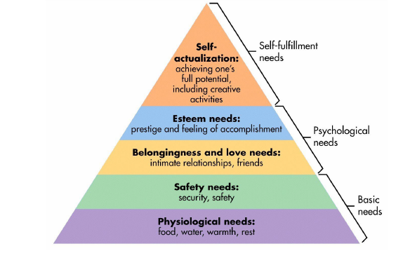 Maslow’s hierarchy of needs theory in employee motivation