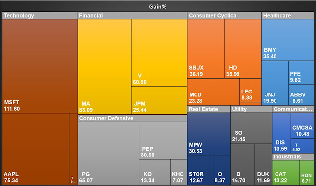 Matt's Investing Journey: Portfolio Update - April 2020