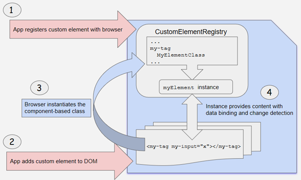 angular components and templates ~ IT BLOG