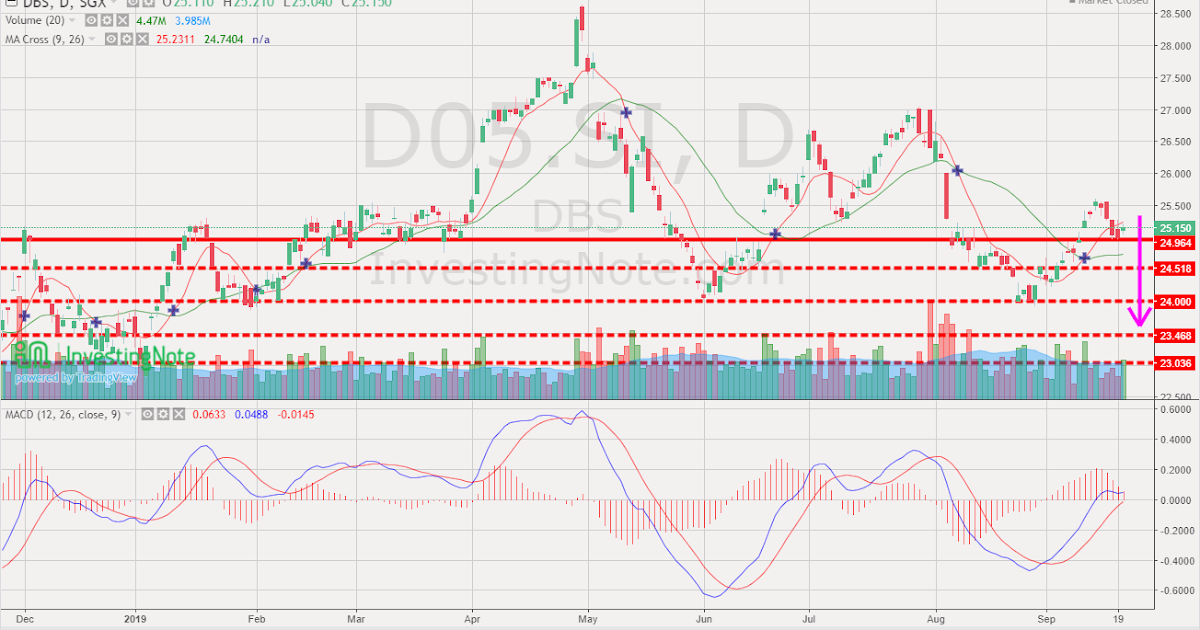 Singapore Shares Information: DBS