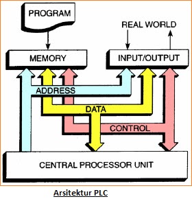 Apa itu Sistem PLC - Berbagai Jenis PLC dengan Aplikasi - Belajar ...