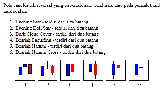 Pola candlestick reversal yang terbentuk saat trend naik atau pada ...