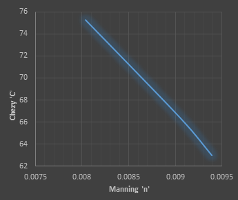 How to determine Manning's and Chezy's Coefficients for Laboratory ...