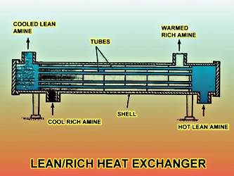 Amine Sweetening Process Flow | SCIENCE PARK