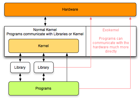 Toca do Tux: Os 5 diferentes modelos de kernels