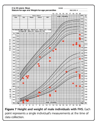 Floating Harbor Syndrome Support Group: Eating and Growth Issues with ...