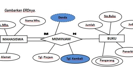 Basis Data: Contoh dari ERD ( menggunakan aturan Oracle Academy )
