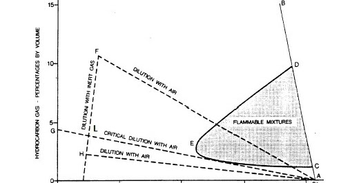 The Marine World: Flammability Diagram