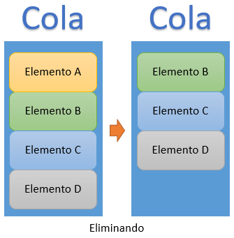 Programación Java: Colas (Queues)