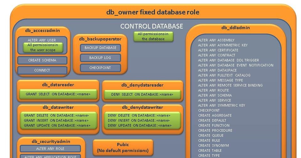 sqldbahouse: Understanding SQL Server Security
