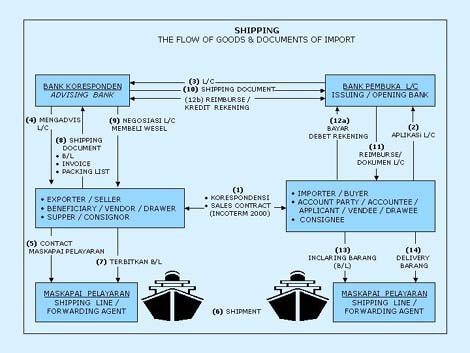 Proses Impor Barang - Perumperindo.co.id