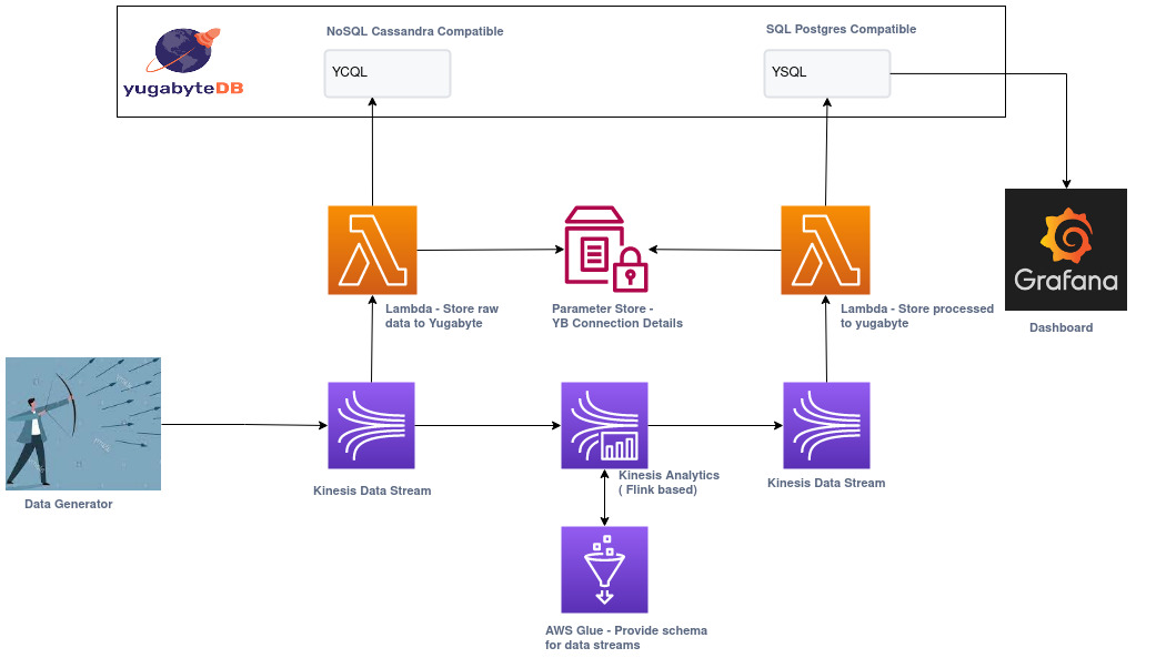 Kamal S Blog Retail Store Analytics Using Azure Event Hub Stream Analytics Functions