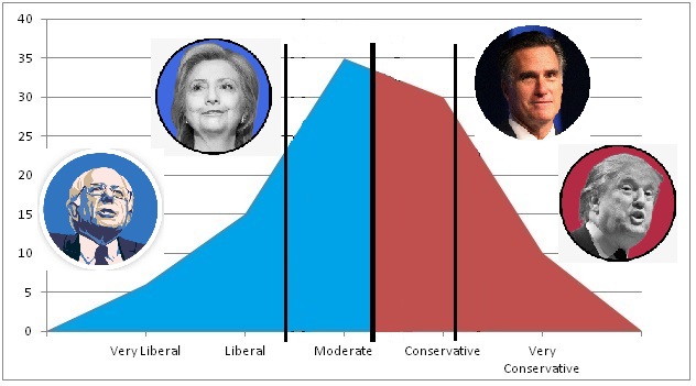 The myth of centrist electability - why Bernie Sanders is the candidate ...