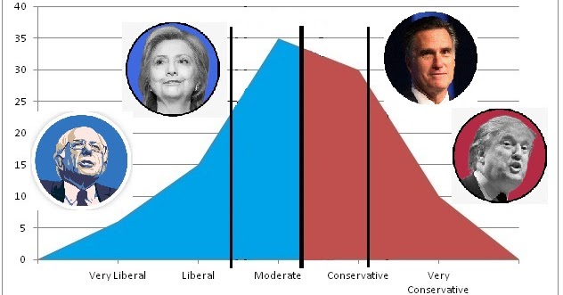 The myth of centrist electability - why Bernie Sanders is the candidate ...