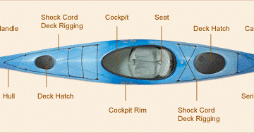 PERALATAN (ANATOMI KAYAK)