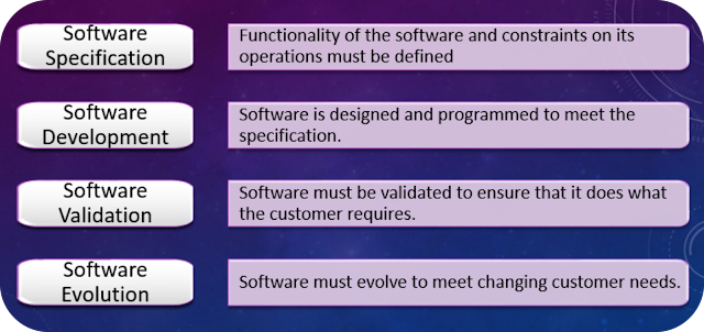 LEARN WITH CLASSMATE: SOFTWARE PROCESS & SOFTWARE PROCESS ACTIVITIES