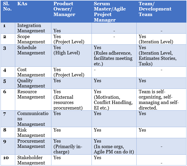 MANAGEMENT YOGI: Agile Asanas: Mapping Traditional Project Roles (PMBOK ...