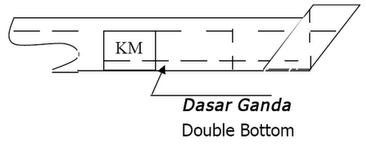 Catatan kuliah: BAGIAN-BAGIAN KAPAL