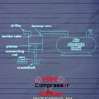 What is a reciprocating air compressor? how does it works? - Air ...