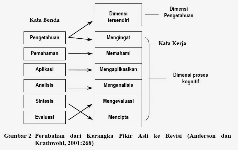 STUDENT GO BLOG: Taksonomi Bloom Revisi