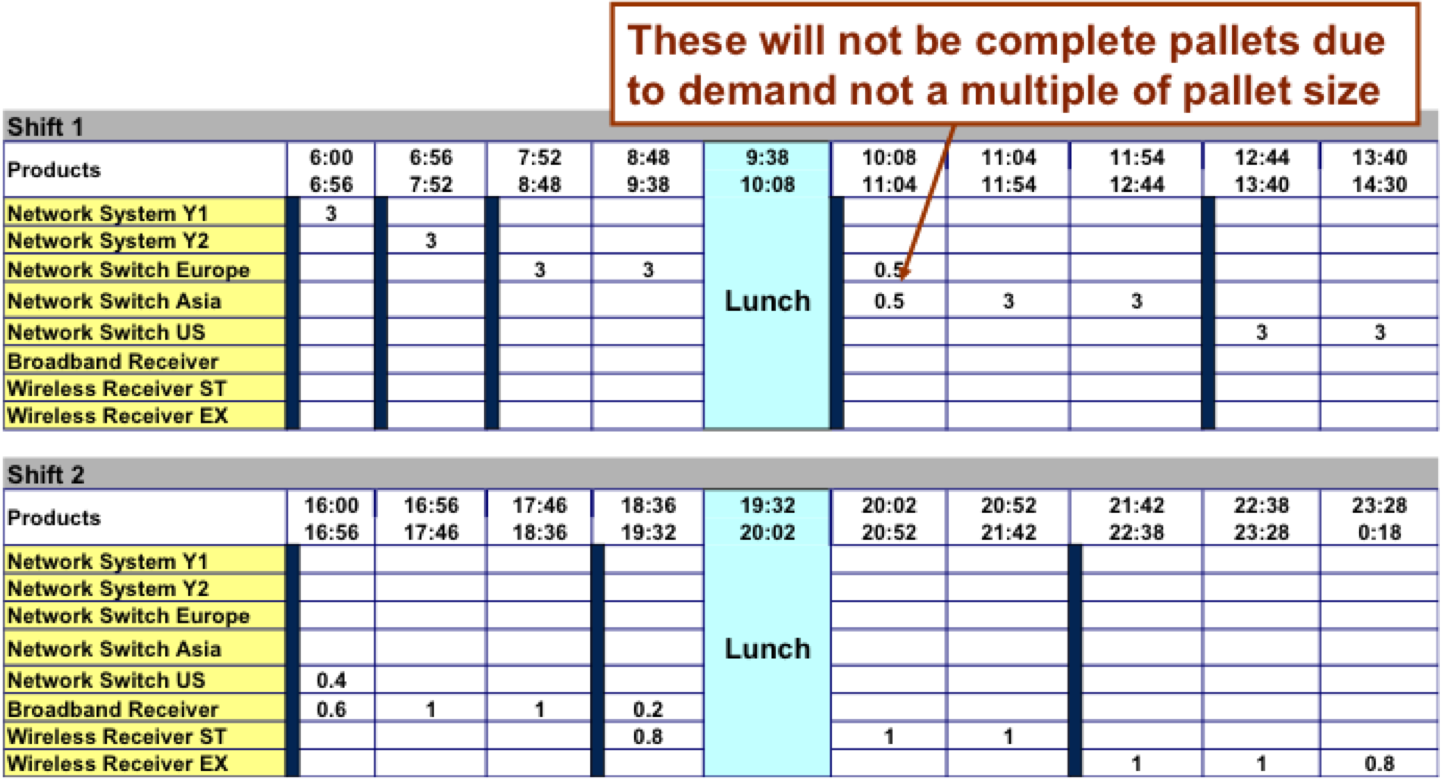 Lean Manufacturing & Six Sigma : Pitch and Heijunka (ピッチと平準化) – Part 2 ...
