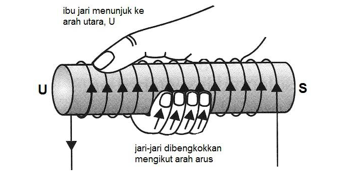 Nota Fizik Tingkatan 5 : Keelektromagnetan - 3.1: Pengenalan Elektromagnet