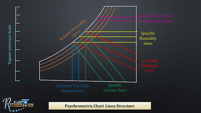 10. Psychrometric chart and processes.