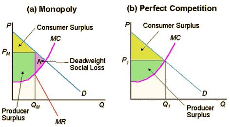 Perry's Blog: Electrical Industry: Monopoly and Perfect Competition