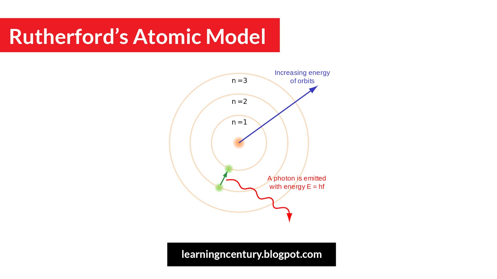 Theories about Structure of Atom I Dalton, Thomson, Rutherford, Neil Bohr