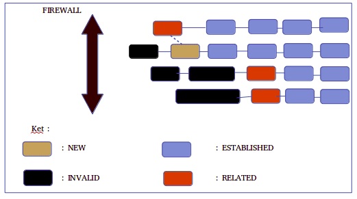Memahami Fungsi Connection State atau Connection Tracking Di Mikrotik ...