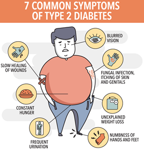 Reviews: Type 2 diabetes, patient symptoms, risk factors and treatment