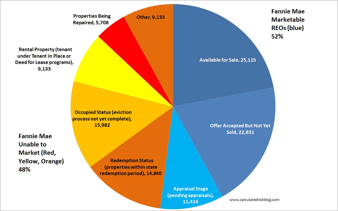 Calculated Risk: Lawler: Fannie SF REO Inventory: Total vs. “Listed ...